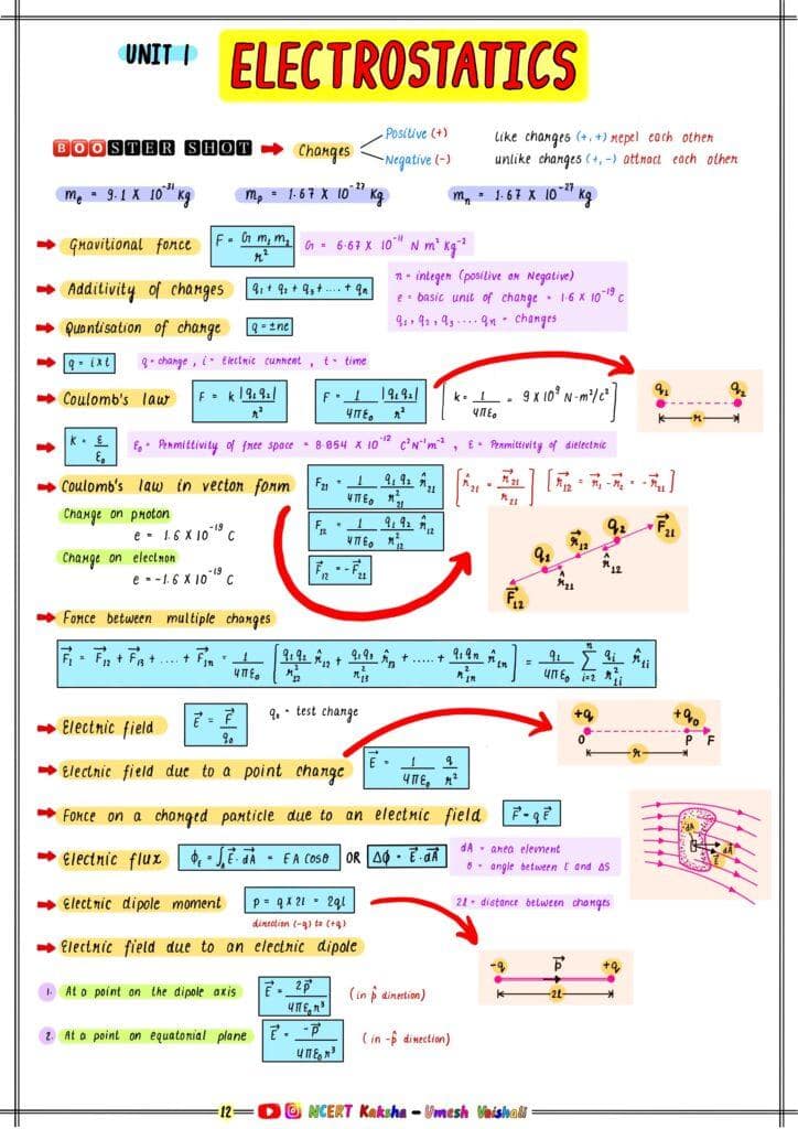 NEET 2025 Physics Formula Sheet (The Best: Fastest way to Revise ...